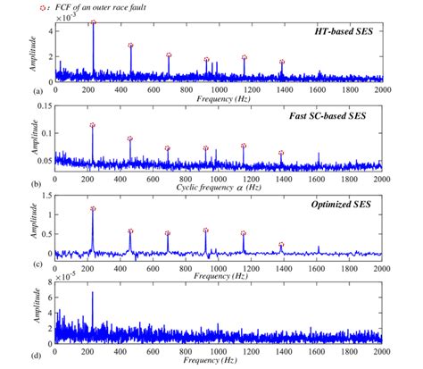 Nasa Ims Bearing Case A Ht Based Ses B Fast Sc Based Ses C