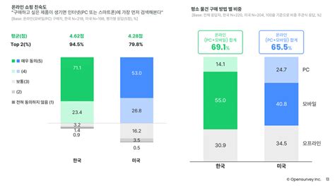 쇼핑부터 Sns까지 한국·미국 Z세대 디지털 라이프 얼마나 비슷할까