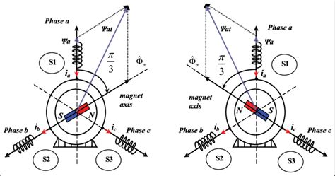 Discrimination Of The Two Values Of The Initial Rotor Position Download Scientific Diagram