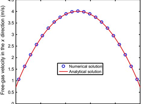Free Gas Velocity Profile Of The Shale Gas Flow In The Kerogen Pore