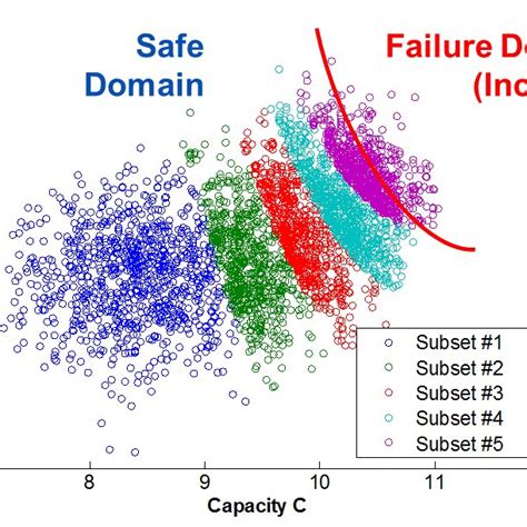 Pdf Incident Prediction Using Subset Simulation