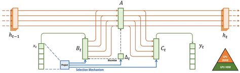 Mamba 2 Transformers Are Ssms Transformer에 대항하는 Ssm 기반의 모델 Mamba의 두번째