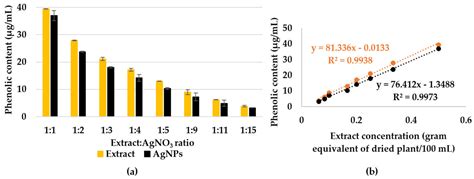 Phytochemical Synthesis Of Silver Nanoparticles And Their Antimicrobial Investigation On Cotton