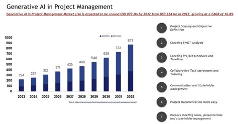 Datacouch On Linkedin Generativeai Projectmanagement Aiinbusiness Techinnovation