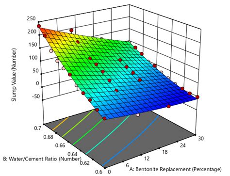Response Surface Model For Slump Value Download Scientific Diagram