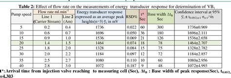 table 1 from flow injection turbidimetric determination of vitamin b1using leds as a source of