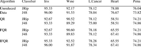 Comparison Of Classification Accuracy By Different Methods Download Table