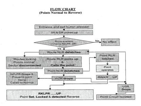 Rri Free Wired Route Setting Railway Signalling Concepts
