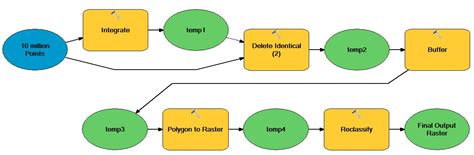 arcgis desktop how can i utilize numpy arrays to optimize big data
