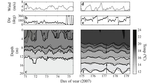 Wind Magnitude And Direction During Survey 1 A B And Survey 2 D