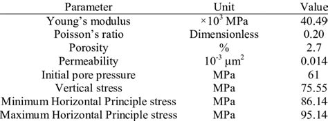 Input Parameters For The Fracture Propagation Model Download Scientific Diagram
