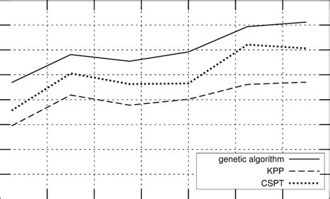 Total Cost Of Multicast Tree Versus The Number Of Network Nodes N