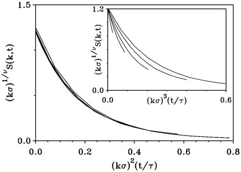 Scaling Plot Of Ks 1n Sk T Vs Ks 2 T 0 2s 21 K 1 4s 21 For The Download Scientific