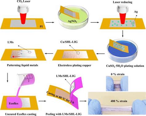 Self Patterning Of Highly Stretchable And Electrically Conductive
