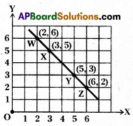 Introduction To Graphs Class Extra Questions With Answers AP Board
