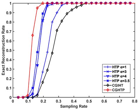 Algorithms Free Full Text Conjugate Gradient Hard Thresholding Pursuit Algorithm For Sparse