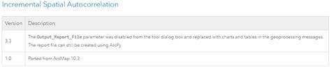 Incremental Spatial Autocorrelation Restore The P Esri Community