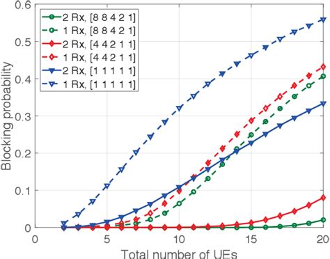 Figure 13 From 5G Reduced Capability Devices Analysis Of Blocking Probability For Control