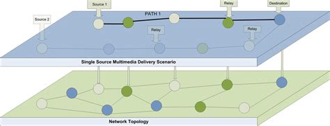 Simulated Network Topology For The Multi Source Approach Download