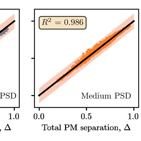 Ann Prediction Of Total Pm Separation For Three Common Psds The Total Download Scientific