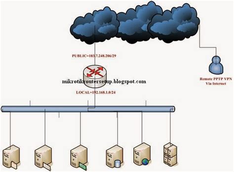 Install Pptp Vpn Server In Mikrotik By Talhaalii