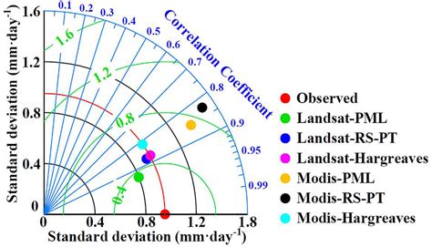 Taylor Diagrams Of Observed And Simulated Daily Et Using Different