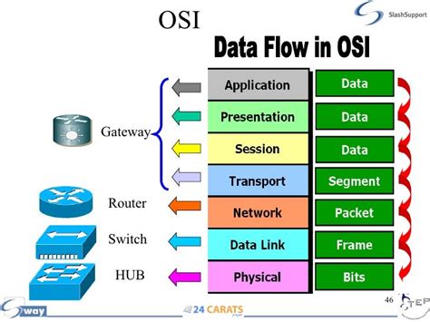 Hub Switch Router Osi Layer At Norma Shanks Blog