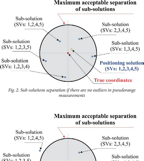 Figure 4 From The Proposal To “snapshot” Raim Method For Gnss Vessel Receivers Working In Poor