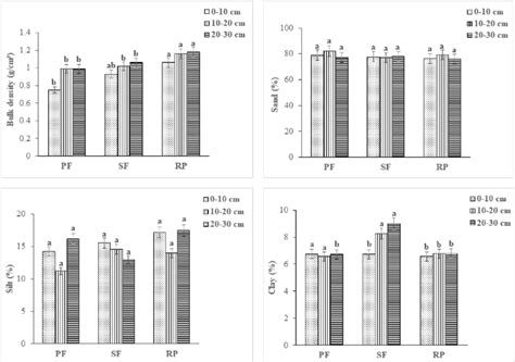Comparison Of Some Soil Physical Properties Of Different Land Uses In Download Scientific
