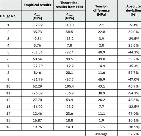 Comparison Of Theoretical And Empirical Tension Results Download