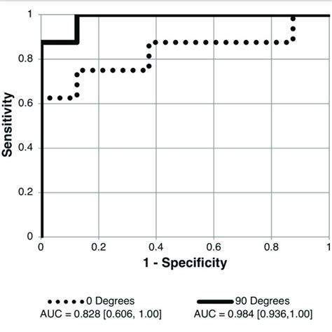 Receiver Operating Characteristic Roc Curve For Detection Of Download Scientific Diagram