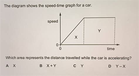 solved the diagram shows the speed time graph for a car which area