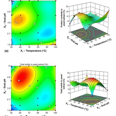 The Response Surface Graphs Of The Temperature And Final Ph For Download Scientific Diagram