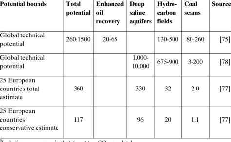 Potential Assessments Of Carbon Storage Biosphere Storage Oceans Download Scientific Diagram