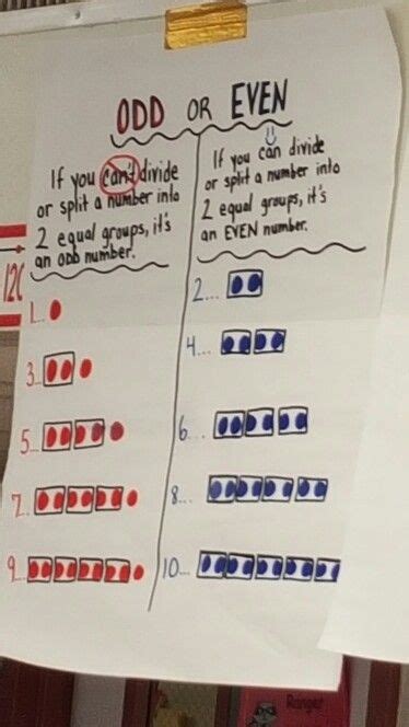 Odd Or Even Anchor Chart JESSUP ES Grade 2 Math Anchor Charts Math