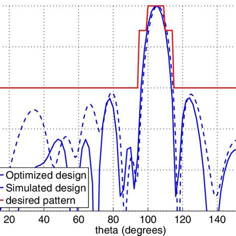 radiation pattern of the optimized array of infinitesimal dipole solid