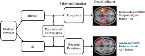 Theoretical Framework Ai Artificial Intelligence Download Scientific Diagram
