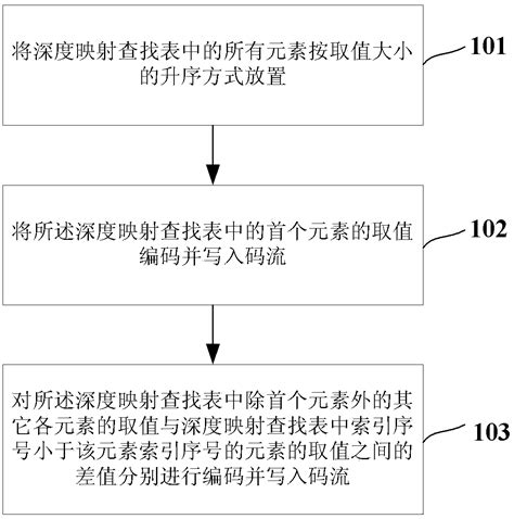 depth information encoding and decoding methods devices and video