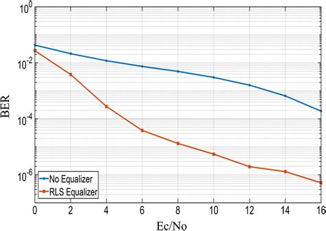 Effect Of Recursive Least Square RLS Equalization On System