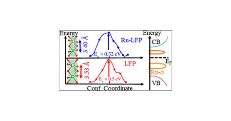 Enhanced Li Ion Diffusivity Of LiFePO By Ru Doping Ab Initio And Machine Learning Force Field