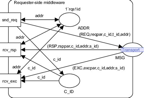 Web Services Synchronous Requestresponse Download Scientific Diagram