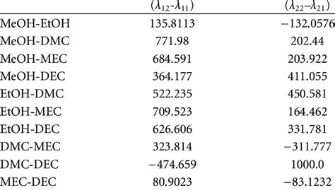 Parameters Of The Wilson Model Cal Mol 7 Download Table
