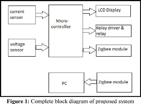 Figure 1 From Smart Grid With Data Integration And Protection Using Zigbee Semantic Scholar