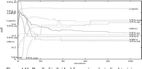 Figure 416 From Inducing Lexicons With The Em Algorithm Inducings Lexicons With The Em