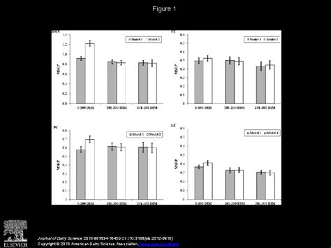Comparison Of Random Regression And Repeatability Models To