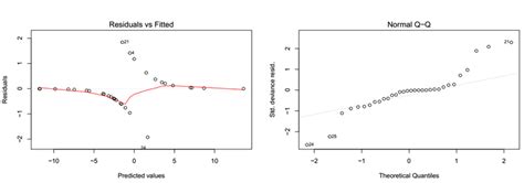 Curve Of The Residuals Of Deviance Download Scientific Diagram