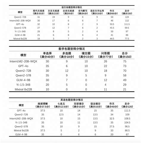 首个ai高考全卷评测结果发布，阿里通义qwen2模型排名第一 科创 新民网