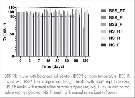Stability Of Insulin Eye Drops In The Treatment Of Refractory Corneal