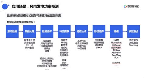 风电发电功率智能预测算法模型市场报价 百度ai市场
