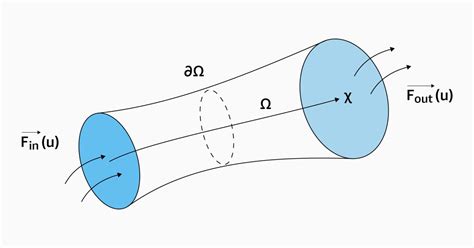 physics constrained machine learning for scientific computing amazon